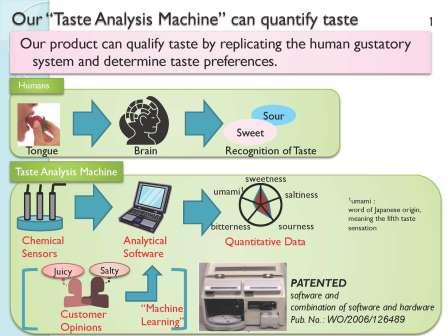 Taste Visualization | Dr. Umami's Laboratory